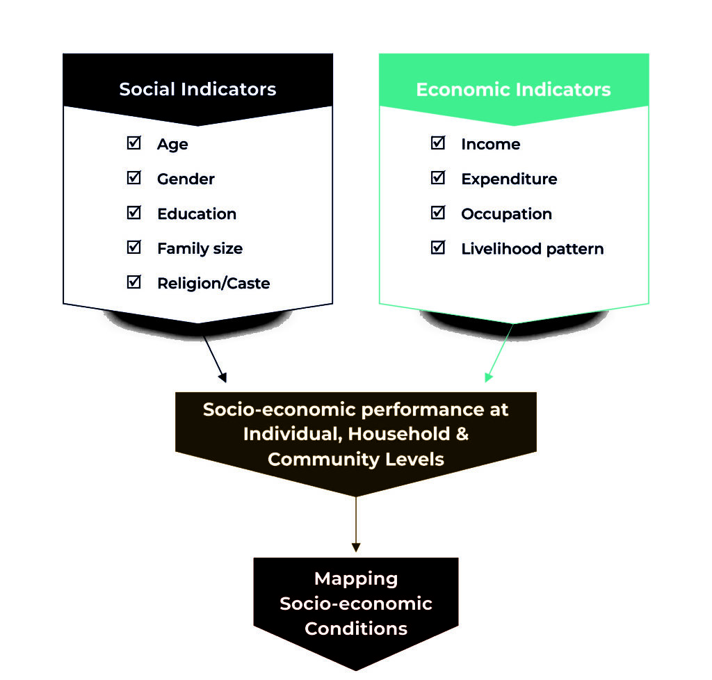 Fiinovation Analytics - Assessment, SRoI, Study, Analysis
